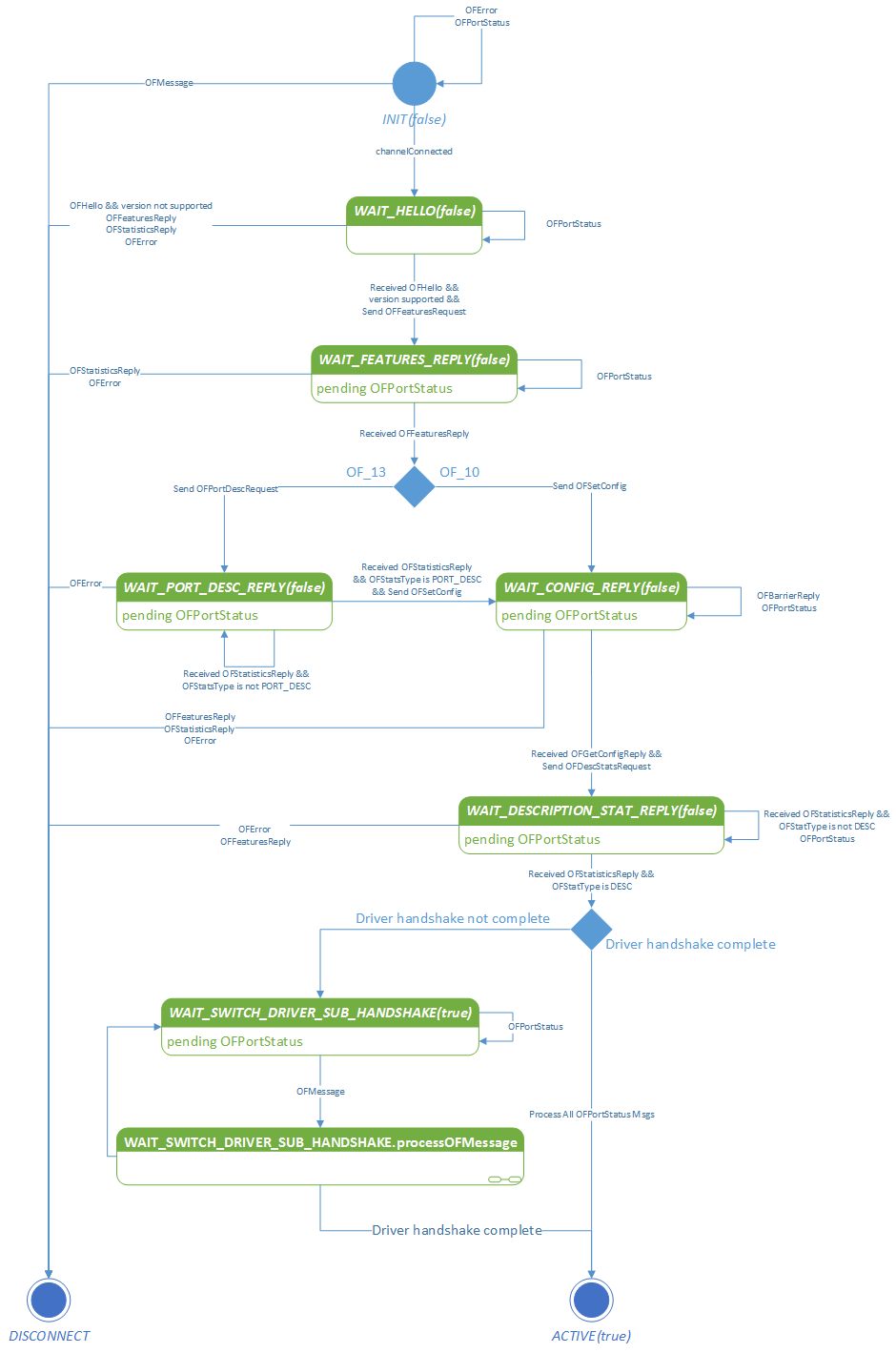 ONOS中Channel状态机分析 | kailongli.github.io